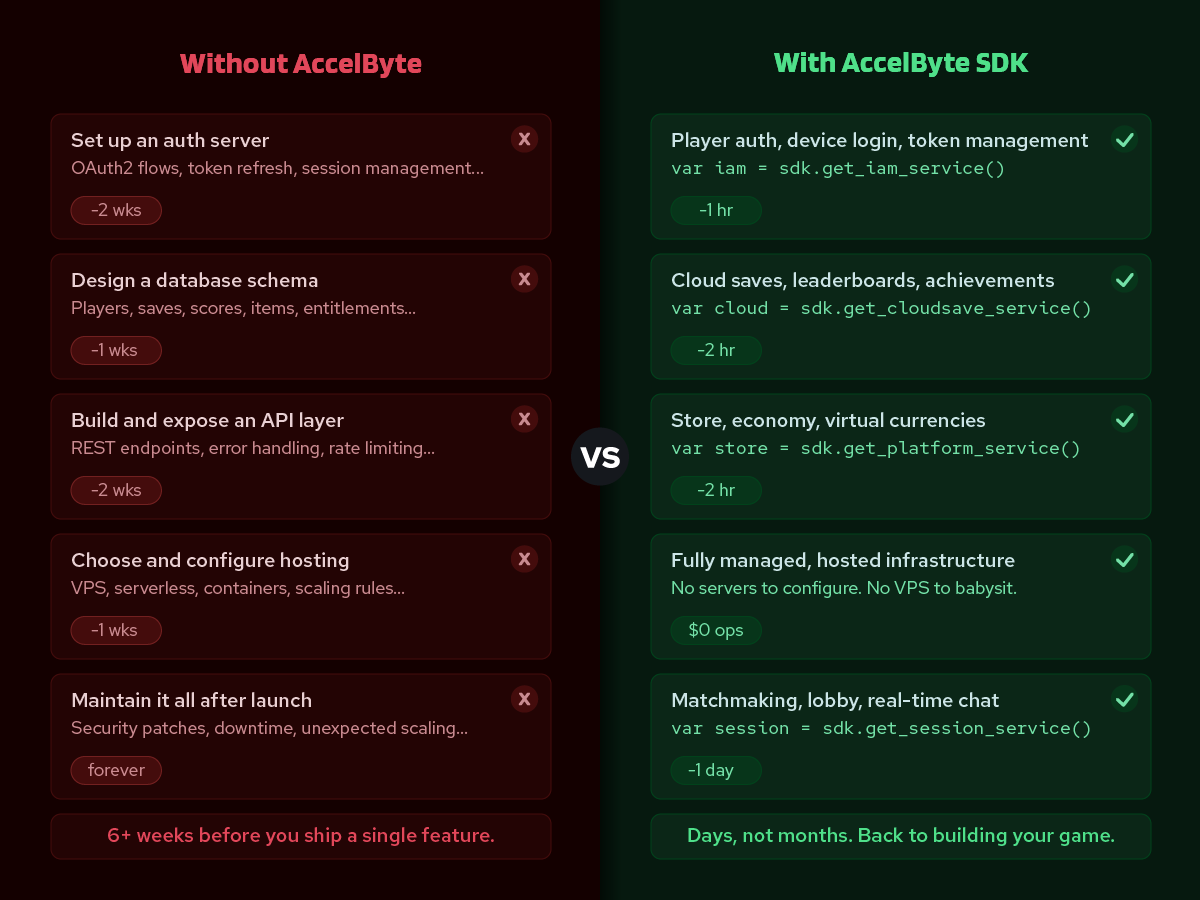 AccelByte Gaming Services SDK Is Now Available for Godot Developers