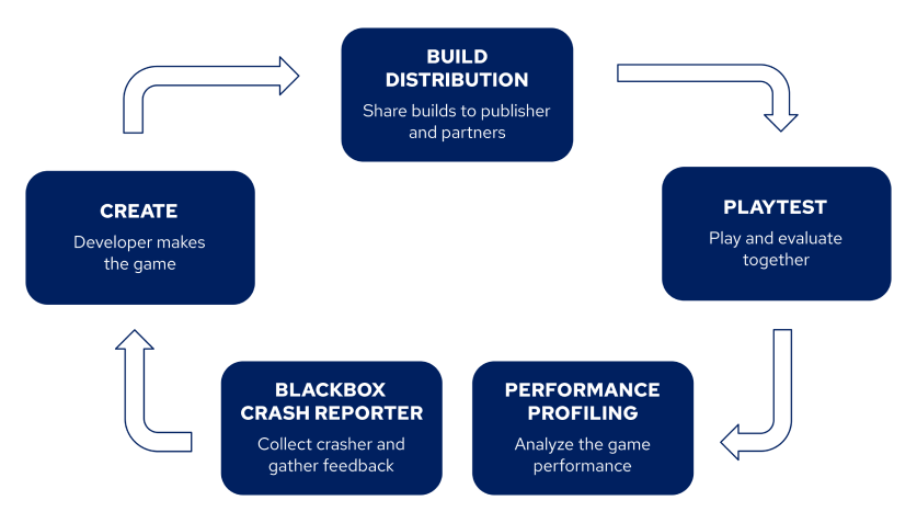 AccelByte Development Toolkit